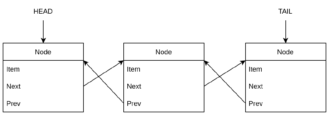 Rust Doubly Linked List Implementation | Roka's Developer Blog
