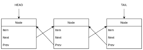 Rust Doubly Linked List Implementation | Roka's Developer Blog