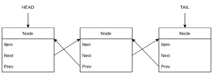Rust Doubly Linked List Implementation | Roka's Developer Blog