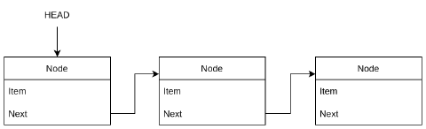 Rust Singly Linked List Implementation | Roka's Developer Blog